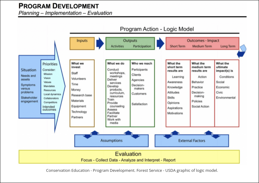 How To Build A Logic Model For Grants Instrumentl